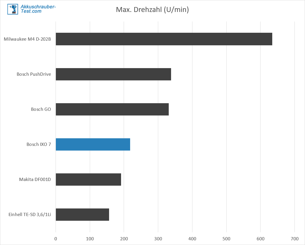 Bosch IXO 7 Test 2025